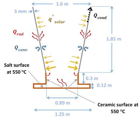 Schematic Of Heat Transfer Modes Affecting The Foe Temperature A