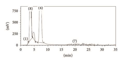 Chromatogram Of Phenolic Compound Analysis By HPLC A Standard