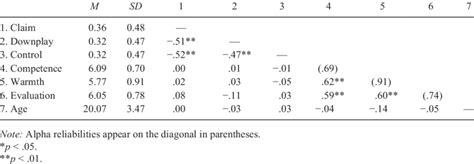 Zero Order Correlations Means Standard Deviations And Reliability Download Table