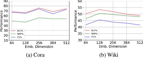 Figure 1 From Unsupervised Constrained Community Detection Via Self
