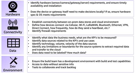 Industrial Data Fabric Solution Best Practices Part Build Launch