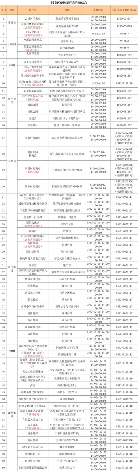 同安3月24日开放60个便民核酸采样点（含黄码） 知乎