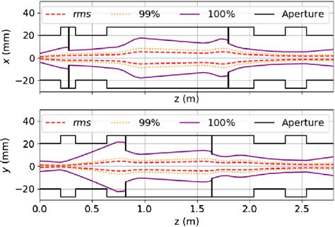 Transverse Beam Envelopes For Different Beam Fractions Along The Mebt