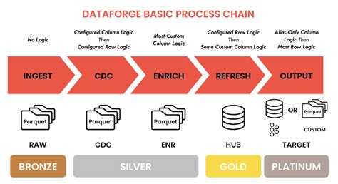 Medallion Architecture Key Concepts And Examples — Dataforge