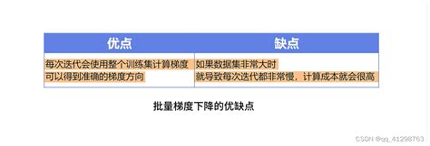 深度学习：详解梯度下降、随机梯度下降、小批量随机梯度下降 Csdn博客