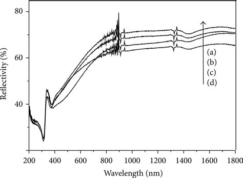 Reflectivity Spectra Of Silver Liquid Thin Films Formed By Silver