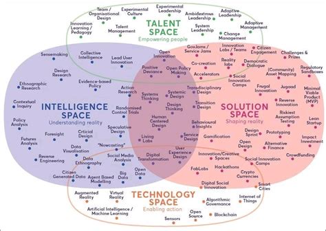 Giuliano Liguori On Twitter The Landscape Of Innovation By Nestauk