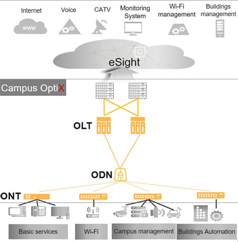Page 2 Of Huawei Access Network Campus Optix Solution Technical Advantages Huawei Enterprise