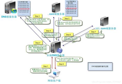 Dns解析过程及原理