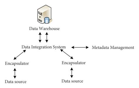 Data Integration Model Based On The Data Warehouse Download Scientific Diagram
