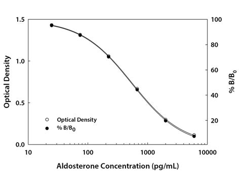 Aldosterone Parameter Assay Kit Kge016 Novus Biologicals