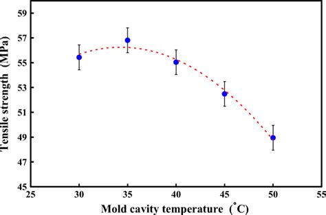 Effects Of The Mold Cavity Temperature On The Tensile Strength Of The Download Scientific