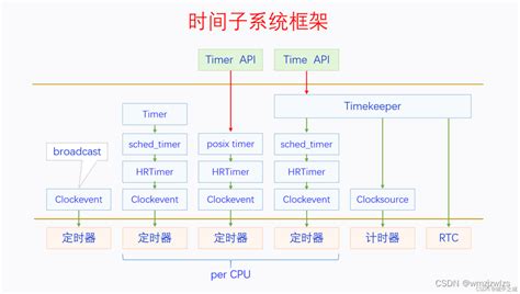 Linux时间子系统 Csdn博客