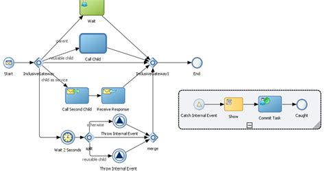 Confessions Of A Software Developer Oracle Bpm 11g12c How To Catch An Event In The Same Process