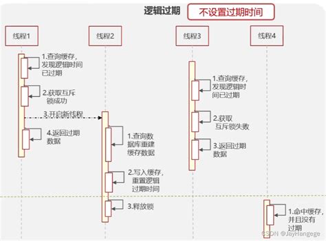 Redis机制 Redis缓存穿透，击穿，雪崩理解等问题的理解和学习redis缓存穿透的问题 Csdn博客