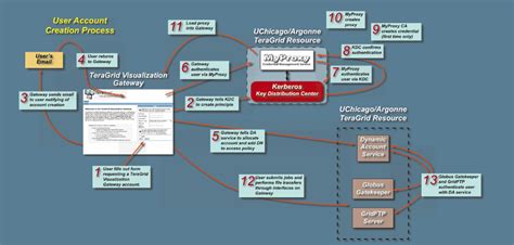User Account Creation Process On The Teragrid Visualization Gateway