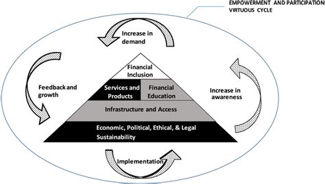 Final Representation Of The Dynamic Info‐inclusion Model [colour Figure