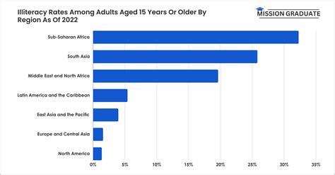 Illiteracy Rates By State