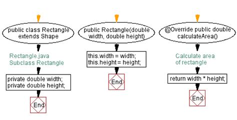 Java Polymorphism Shape Class With Circle Rectangle And Triangle Subclasses