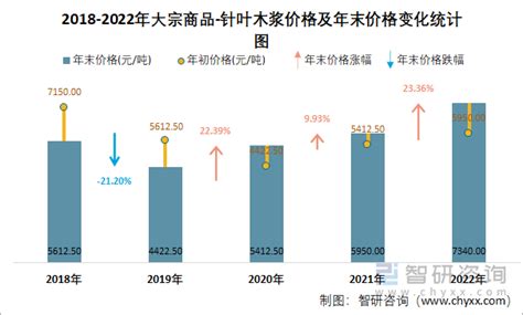 2023年4月大宗商品 针叶木浆价格分析：价格为5290元吨，同比下降2601智研咨询