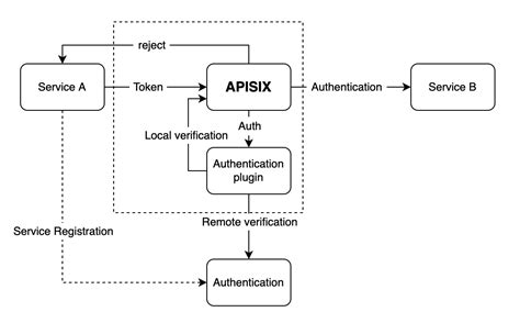 Practice Of Localized Application With Api Gateway In The Middle East