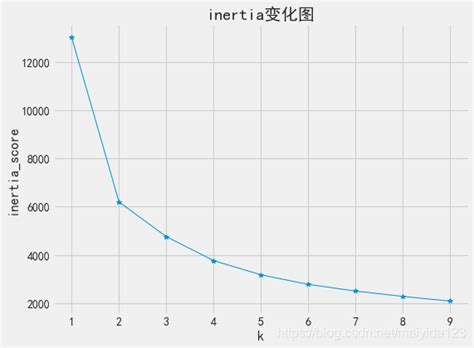 Python数据分析案例 使用rfm模型与基于rfm的k Means聚类算法实现电商用户价值分层rfm模型分析案例 Csdn博客