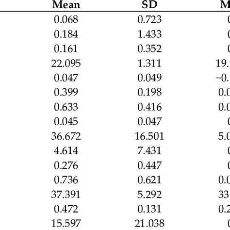 Variable Description This Table Presents The Firm Year Leverage