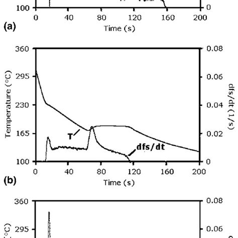 Typical Cooling Curves Of The Pb Sn Alloys A Hypoeutectic And
