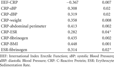 Correlation Between Acute Phase Parameters And Iief Score Or Metabolic
