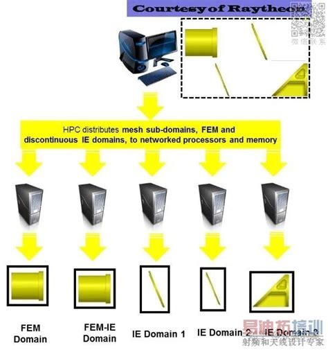 Hfss主要算法及其典型应用案例【2020更新】2 Hfss教程