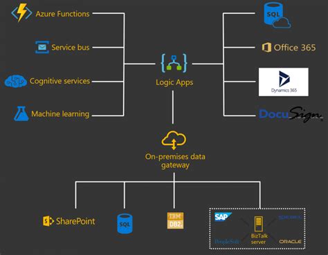 Azure Logic Apps Tutorial A Beginners Guide Its Complete Overview My Xxx Hot Girl