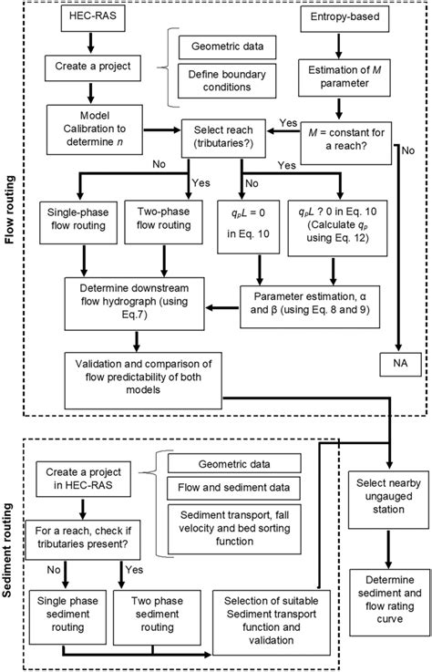 Flowchart Of The Methodology Used For Flow And Sediment Routing At A Download Scientific