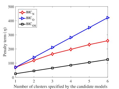 The Penalty Terms Of Different Bayesian Cluster Enumeration Criteria As Download Scientific