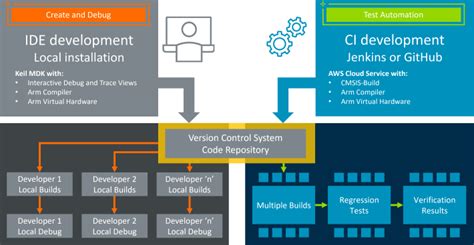 Integrating Arm Virtual Hardware With The TensorFlow Lite Micro Continuous Integration