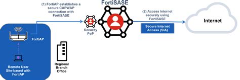 SIA For Site Based Remote Users Using FortiAP FortiSASE 24 1 56