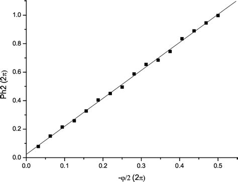 Figure 4 From Modularization Of A Multi Qubit Controlled Phase Gate And Its Nuclear Magnetic