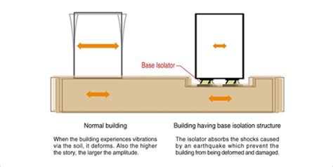 What Is Base Isolation Types Of Base Isolators Applications Of