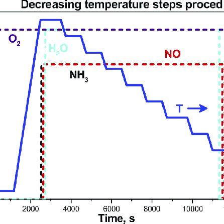Experimental Procedure Adopted For The Third Set Of Standard SCR Runs