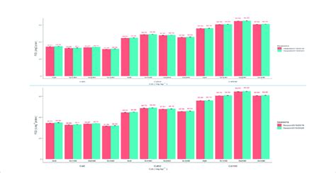 A Effect Of Foliar Application Of Silicon On Pea Cat U Mg 1 Protein
