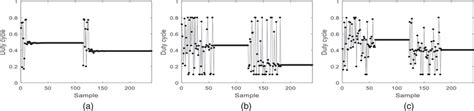 Variation Of Duty Cycle During Experimental Test A Goa‐based Mppt