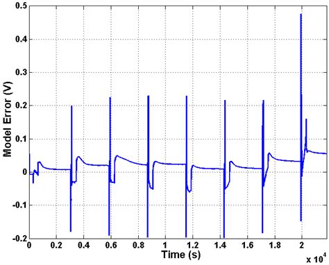 State Of Charge Estimation For Lithium Ion Battery Based On Nonlinear Observer An H∞ Method
