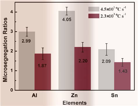 Effect Of Cooling Rate On The Microsegregation Ratio Of Al Zn And Sn Download Scientific