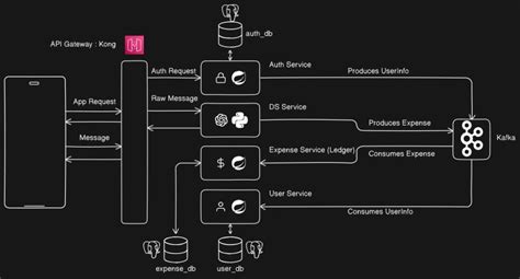 Harsh Kumar On Linkedin Microservices Springboot Flask Kafka Kong Postgresql