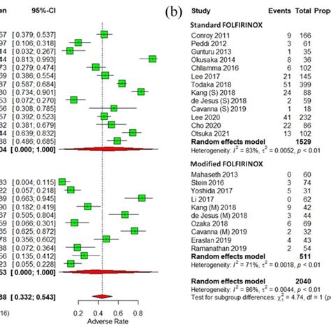 Forest Plots To Compare Hematological Toxicity According To Planned Download Scientific Diagram