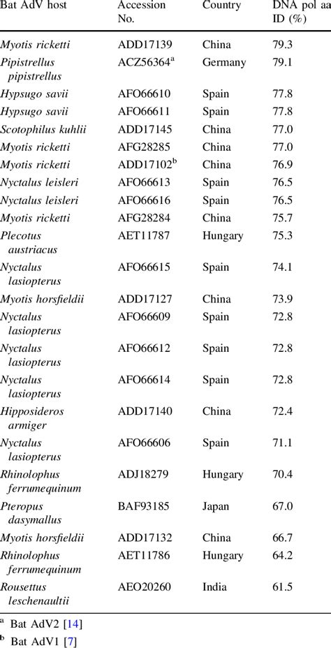 Comparison Of The Deduced Amino Acid Sequence Identities Based On The