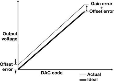 Software Calibration Reduces Da Converter Offset And Gain Errors Ee Times