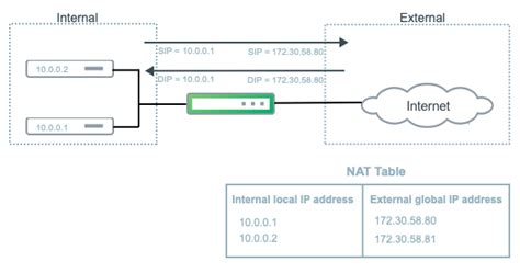 Port Address Translation
