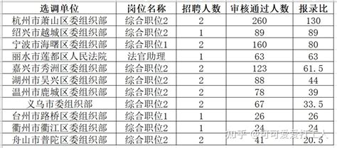 2022届浙江选调报录比分析 知乎