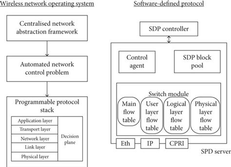 logical structure of the wireless network operating system and the