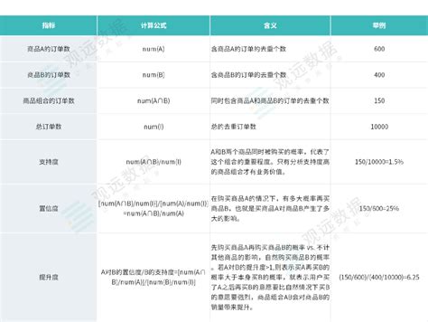 数分实战派 手把手教你购物篮分析，轻松提升客单价！ 知乎